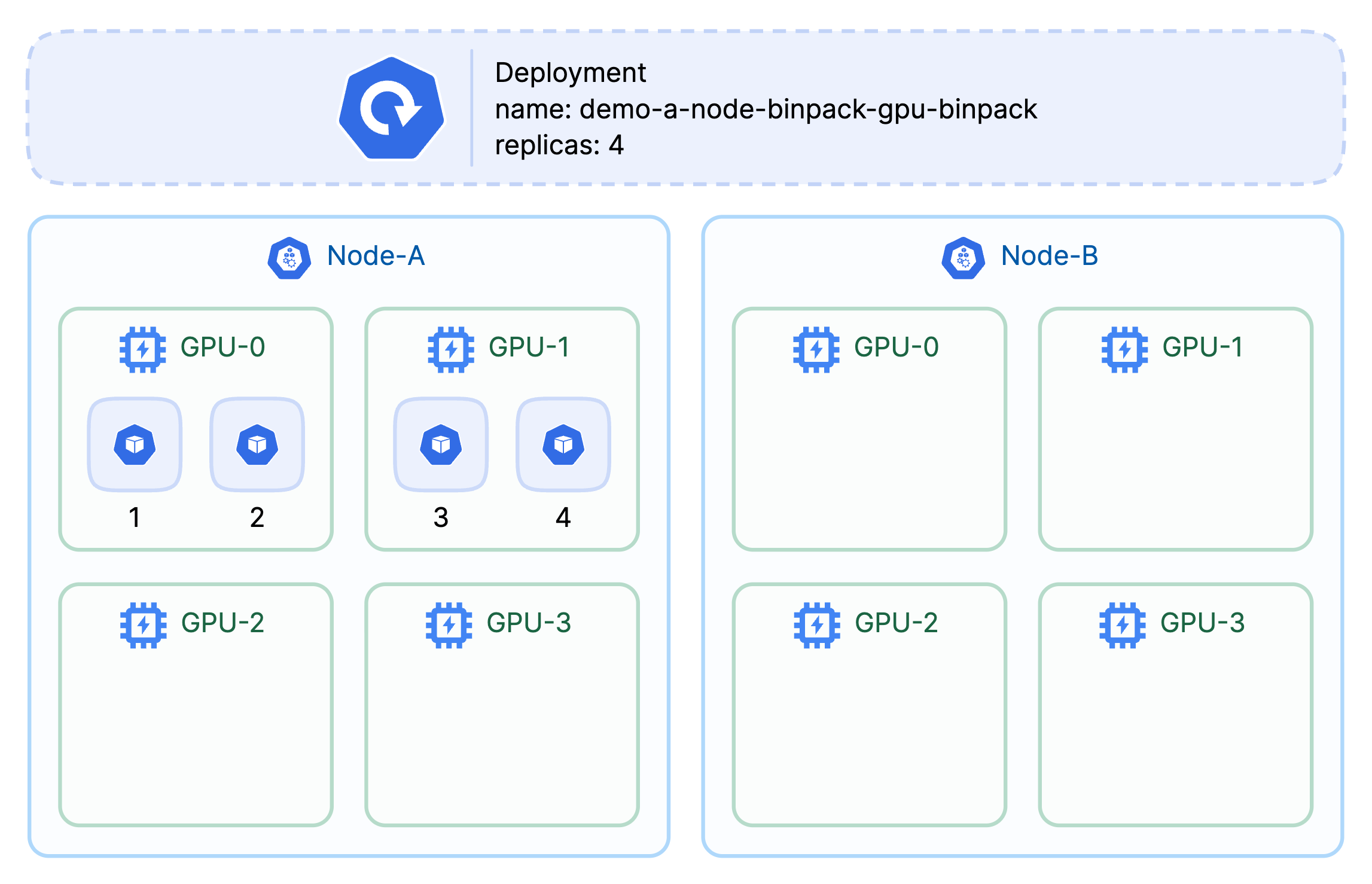 Two Axes, Four Patterns: Device-Aware GPU Binpack/Spread on K8s with ...