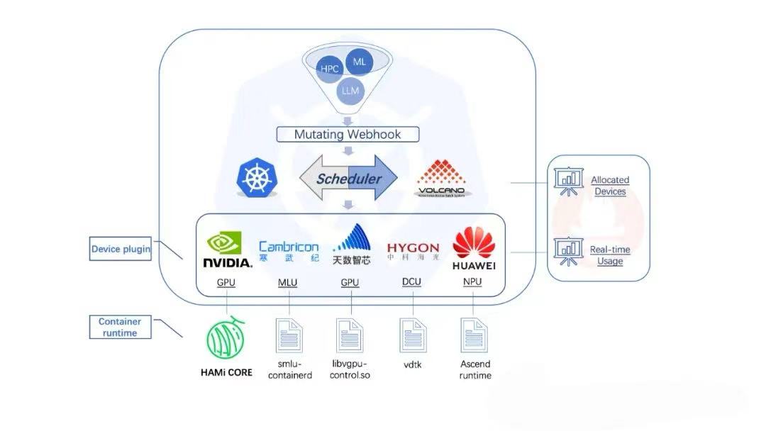 HAMi vGPU Solution: Fine-Grained GPU Partitioning | Dynamia AI Blog