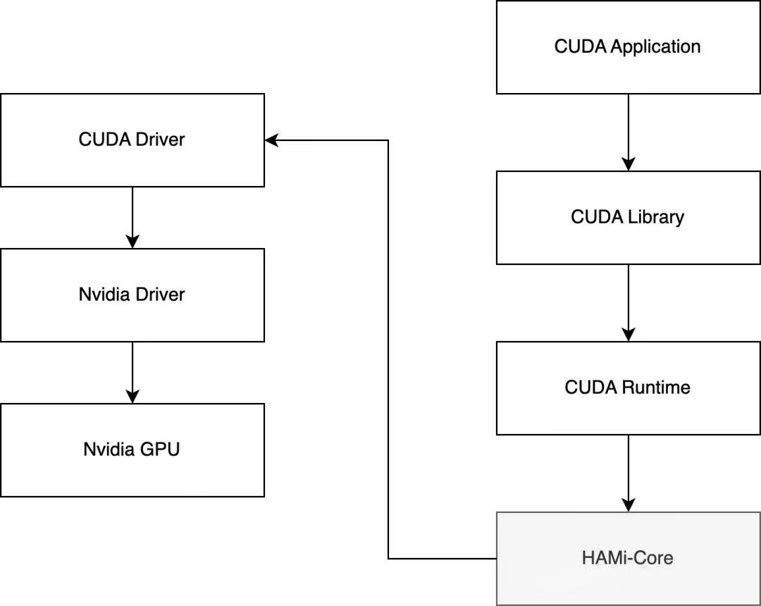 HAMi vGPU 方案：实现细粒度 GPU 切分 | Dynamia AI 博客